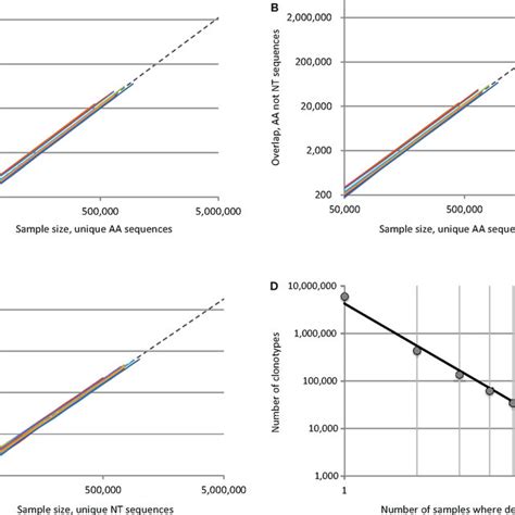 Overlap Of Individual Tcr Beta Cdr3 Repertoires Grows Geometrically Download Scientific Diagram