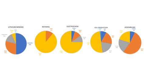 Capturing The Value Of The Global Lithium Supply Chain Capturing The Value Of The Global Lithium Supply Chain