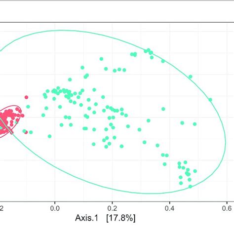 Beta Diversity By Principal Coordinate Analysis With Bray Curtis