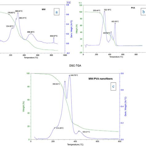 Thermal Analysis Of The Three Materials Tgadsc Curves For Mwa
