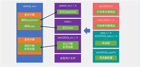 【stm32】——基于库函数开发配置 知乎
