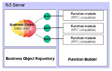 SAP Integration With Third Party Software SCADA Hisgroup