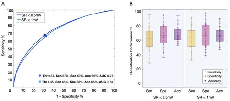 cross rhythm classification consistency a roc curve comparing lvs as