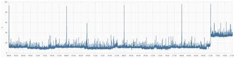 High Cpu Load After Installing Ha Rpi Gpio Integration Solved Third Party Integrations