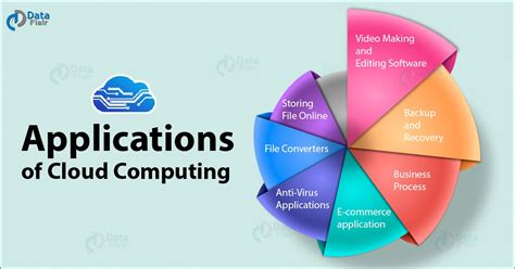 Cloud Computing Applications With Use Cases Advanced Dataflair