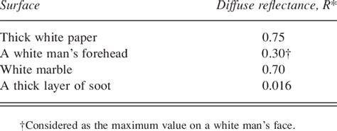 The Diffuse Reflectance Of Some Typical Surfaces Download Table