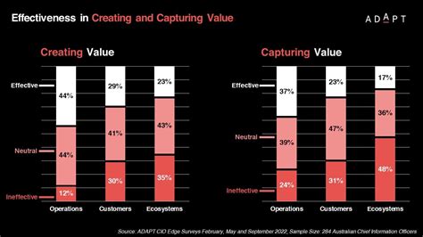 Adapt 48 Of Cios Fail To Reap The Benefits Of Technology Ecosystems