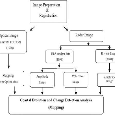 1 Sar Radar Processing Methodology Download Scientific Diagram