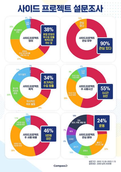 사이드 프로젝트 관심 분야는” 콤파씨 설문 서울경제