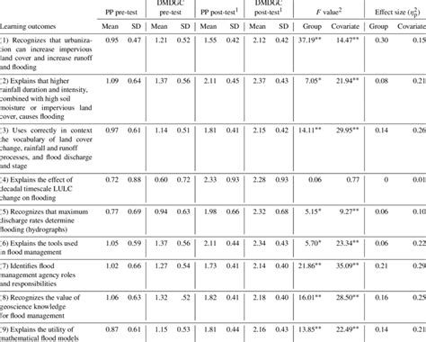 Descriptive And Inferential Statistics For All Analyses Download Table