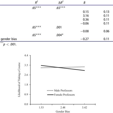 Standardised Beta Coefficients For The Likelihood Of Taking A Course Download Scientific Diagram