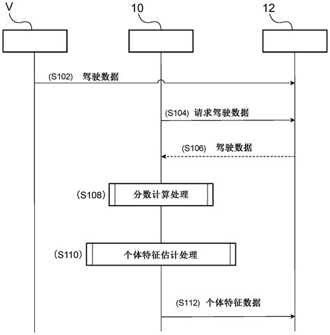 个体特征管理装置和方法以及生成学习模型的方法与流程
