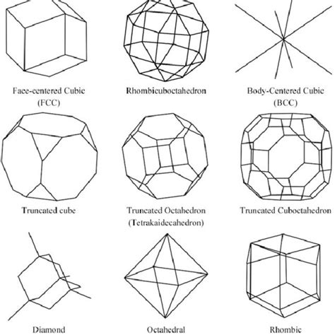 Different Unit Cell Types Reviewed In This Article Download Scientific Diagram
