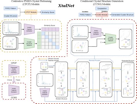 Figure 1 From End To End Crystal Structure Prediction From Powder X Ray Diffraction Semantic