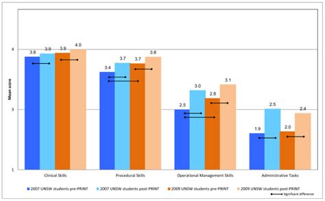 Mean Self Perceived Capability On 46 Clinical Tasks Of 2009 Unsw Download Scientific Diagram