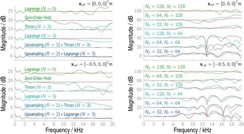 Paper On Fractional Delay Interpolation For Local Wave Field Synthesis
