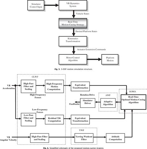 Figure 4 From Optimal Motion Cueing For 5 Dof Motion Simulations Via A