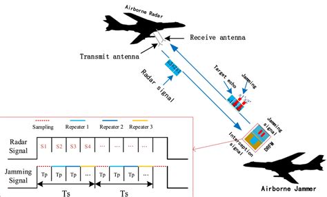 Optimal Design Of Anti‐interrupted Sampling Repeater Jamming Waveform For Missile‐borne Radar