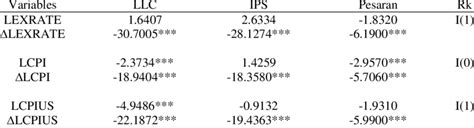 Panel Unit Root Tests Download Table
