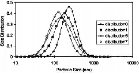Particle Size Distribution For The Filtrate Depending On The Number Of Download Scientific