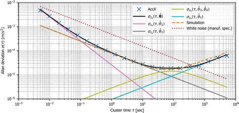result of the least squares adjustment for the x axis of the