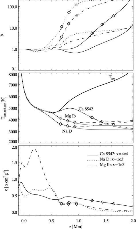formation parameters of the three lines in the standard 1d model