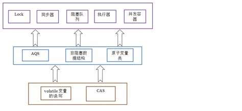 java的CAS原理 修心而结网 博客园
