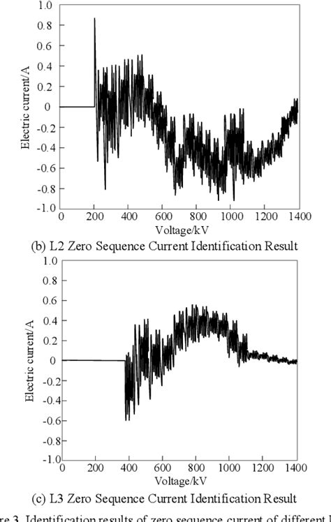 Table 2 From Fault Optimization Module Design Of Power Exercise