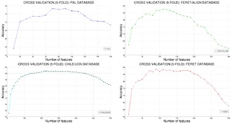 Classification Rate As A Function Of Ppca Latent Subspace Dimensions