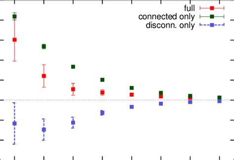 Preliminary Results For The Scalar Form Factor F 0 Q 2 For The Su 3