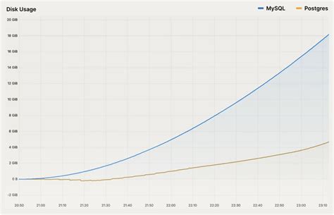 Postgres Vs Mysql Dev Community