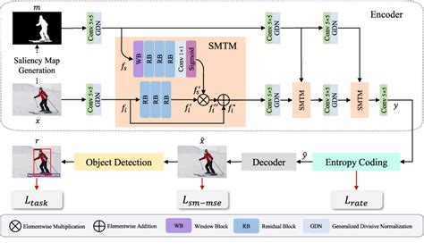 Figure 1 From Saliency Map Guided End To End Image Coding For Machines
