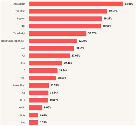 Stack Overflow Developers Survey 2023 150623 0733 Пикабу