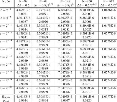 maximum errors and numerical orders for problem 5 1 download table