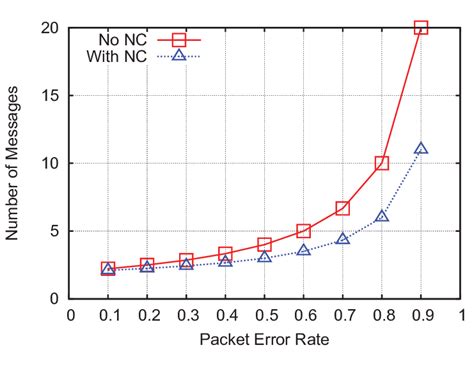 Number Of Messages Sent For Various Packet Error Rates Download