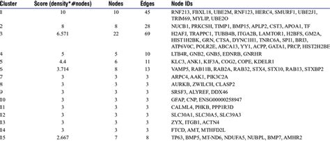 All Clusters Data Obtained By Clusterviz Using Molecular Complex Download Scientific Diagram