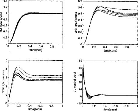 Figure 4 From Design Of A Gain Scheduled Controller For The Pegasus Aeroengine Semantic Scholar