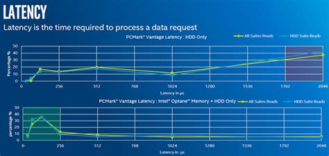 Intel Optane Memory Arrives With Crazy Low Queue Depth Performance Legit Reviews