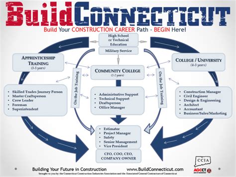 Build Your Construction Career