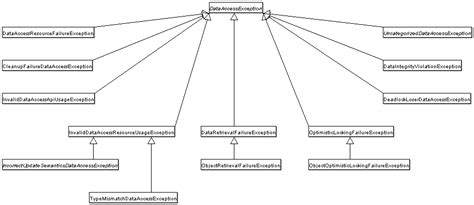 Dao Support Spring Framework