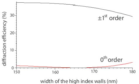 Diffraction Efficiency Of The 0 Th And 1 St Orders Versus The Width Of Download Scientific
