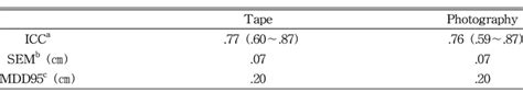Mean And Standard Deviation Of Scapular Distance According To Download Table