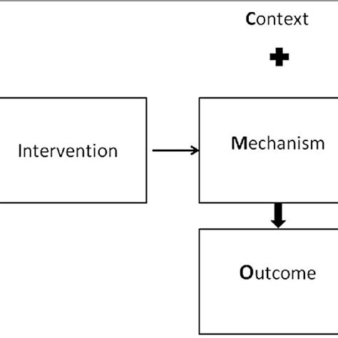 Realist Evaluation Context Mechanism Outcome Configurations Context Download Scientific