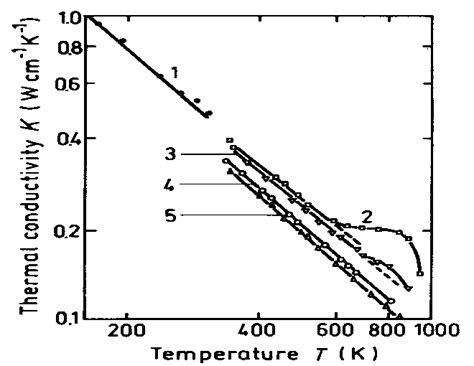 Thermal Of Gallium Arsenide Gaas