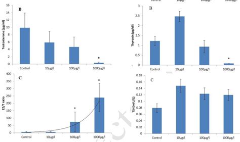 Plasma Concentrations Of Sex Steroids And Their Ratio In Female C