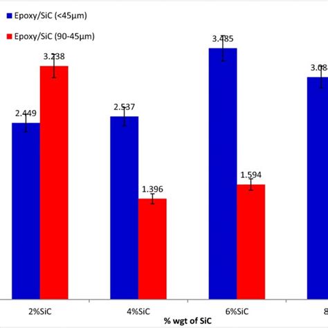 Compressive Modulus Of Silicon Carbide Epoxy Composites Download Scientific Diagram