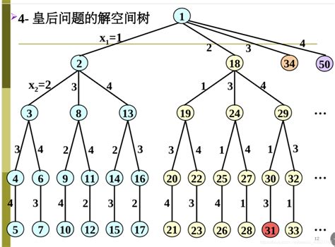 回溯法一般方法及n 皇后问题回溯算法实验解决皇后问题 Csdn博客