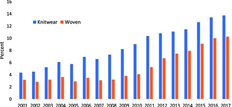 Bangladeshs Eu Market Shares In Knitwear Hs 61 And Woven Garments