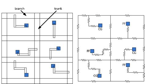 Figure 3 From Set Susceptibility Analysis Of Clock Tree And Clock Mesh