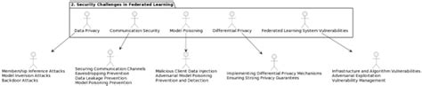 Federated Learning Security Challenges And Solutions